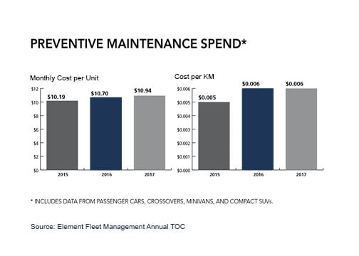 The Rising Costs of Fleet Maintenance (and hidden ways to save!)